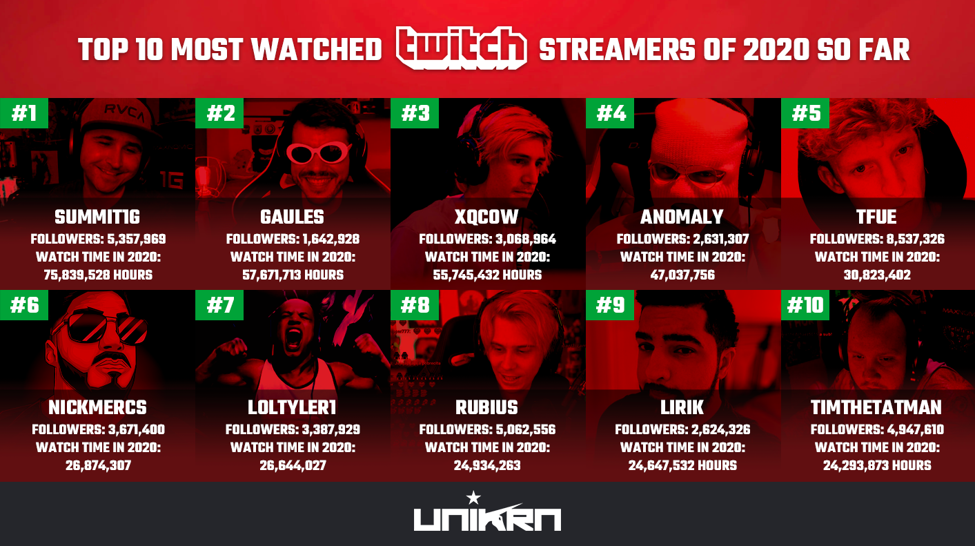 10 Most Watched Twitch Streamers of 2020 So Far as Ninja and Others Eye ...