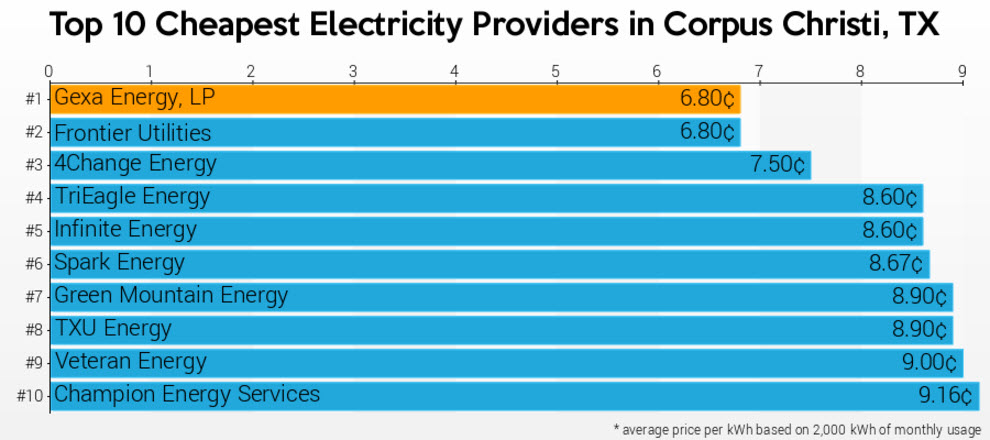 Choosing the Right Electricity Provider